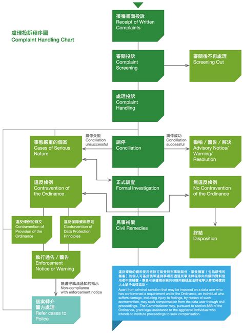 Complaint Handling Flowchart