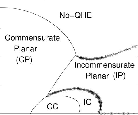 Phase Diagram Illustrating The Commensurate Planar Cp Incommensurate