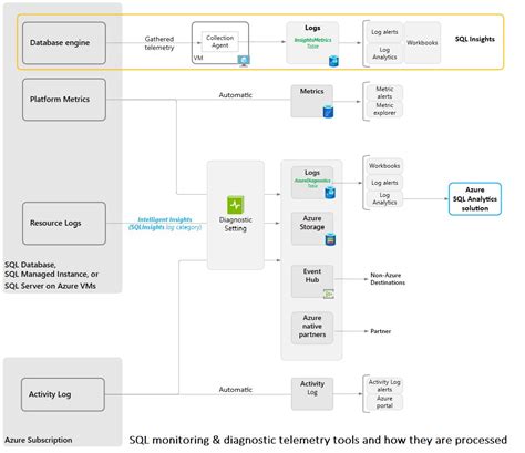 Subhasish G On Linkedin Microsoft Azure Sql Azuresqldb Azuresqlmi Monitoring Diagnosing