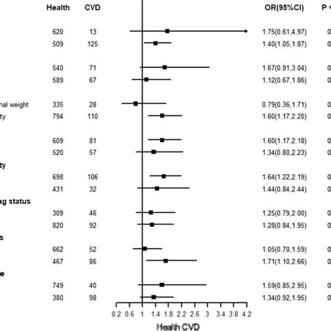 Forest Plot Of The Primary Outcome According To Subgroups The P Value