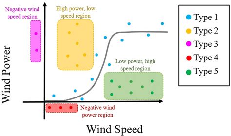 Classification Scheme Of Different Outliers In Wind Power Data Download Scientific Diagram