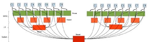 Chats Data Partitioning On An On Hybrid Smt Cmp Smp Platform With 16