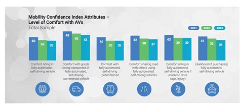 Consumers Are Less Confident In Self Driving Autonomous Vehicles Auto Connected Car News