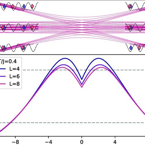 Signature Of Robust Entanglement In A Fermi Hubbard 1d Chain A