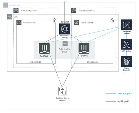 deploying auto scaling on aws fortiweb 6 3 4 fortinet documentation