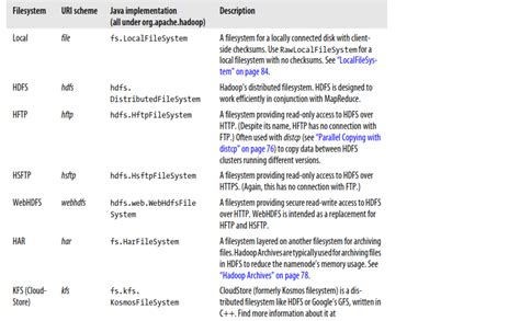 Big Data Hdfs Hadoop Distributed File System