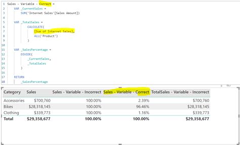 Solved Unexpected Behavior Of The Dax Code Using One Va