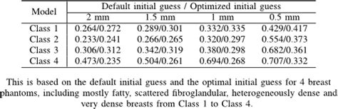 Open Access Multiple Frequency Dbim Twist Algorithm For Microwave
