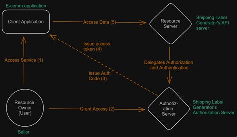 What Is Oauth How Does It Work Oauth Which Stands For “open… By