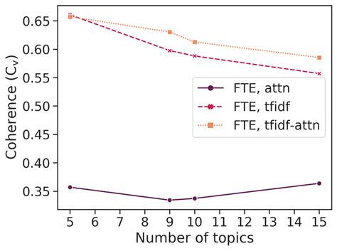 Effect Of Keyword Extraction Strategies Download Scientific Diagram