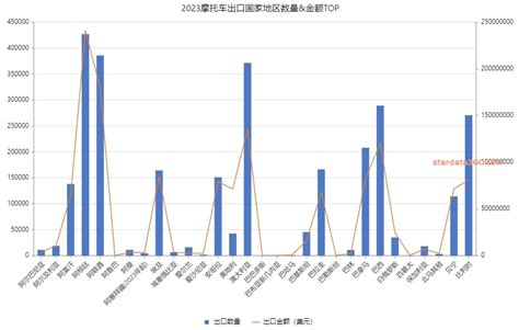 2023各省摩托车出口数量金额 出口国家地区分布（附excel下载） 星源数据