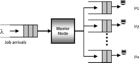Figure 1 From Dynamic Load Distribution Algorithm Performance In Heterogeneous Distributed
