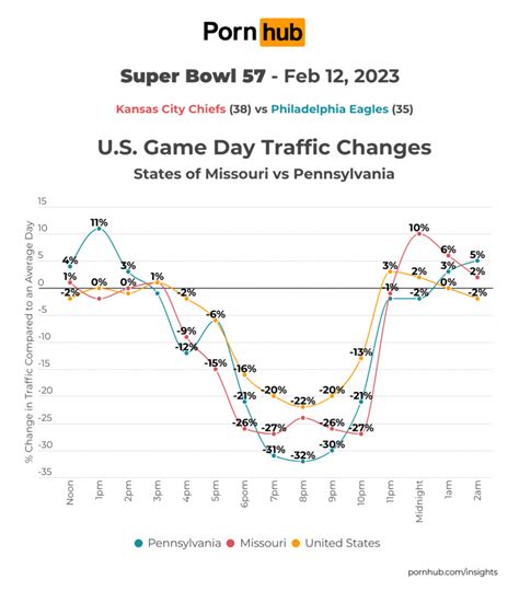 Super Bowl Sunday 2023 Pornhub Insights