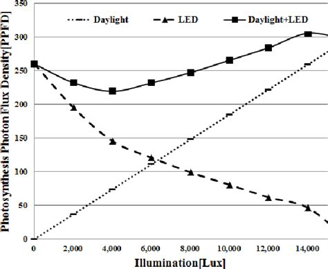 Figure 2 From Led Array Design For Optimal Combination Of Plant Grown