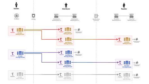 Streams Cloudblue Connect