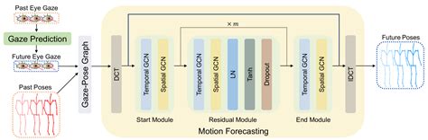 Spatio Temporal Attention And Gaussian Processes For Personalized Video Gaze Estimation Ai