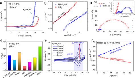 Cyclic Voltammetry Curves A And Corresponding Tafel Plots B Of Iro Download Scientific