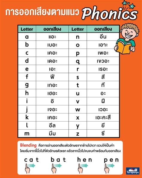 Tarnpanya ศูนย์จำหน่ายหนังสือ Bbl 🌟 รู้มั้ย การสอนอ่าน Phonics ทำให้เด็กสะกดคำและเขียนคำภาษา