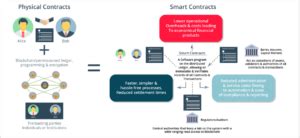 Ethereums Smart Contracts Explained Deltec Bank And Trust
