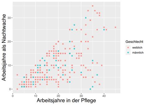 Statistik Mit R Und RStudio Diagramme Mit Ggplot