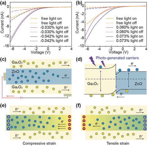 The Piezo‐phototronic Effect On The Solar‐blinded Microwire Pd Ab