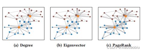 Graph Contrastive Learning With Adaptive Augmentation Csdn博客