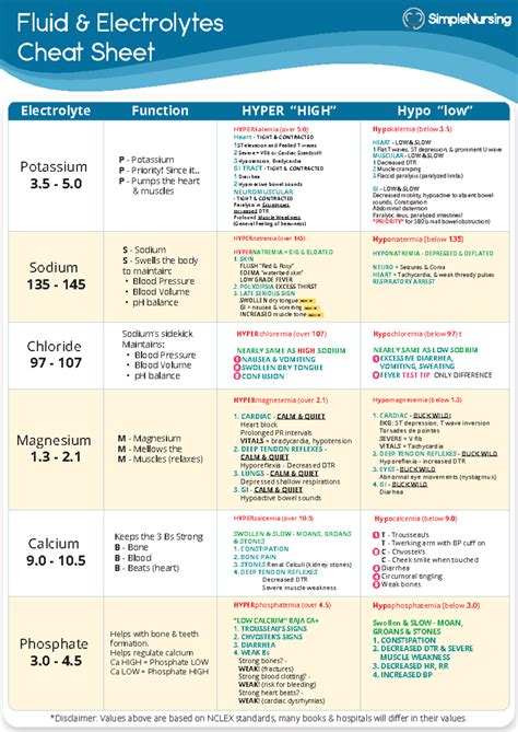 Fluid And Electrolytes Cheat Sheet V5 Fluid And Electrolytes Cheat Sheet