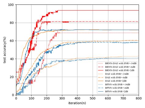 test accuracy versus iterations download scientific diagram