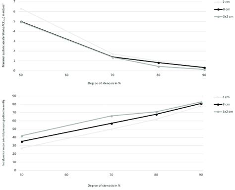 Maximal Systolic Acceleration Acc Max Top And Intraluminal Pressure Download Scientific
