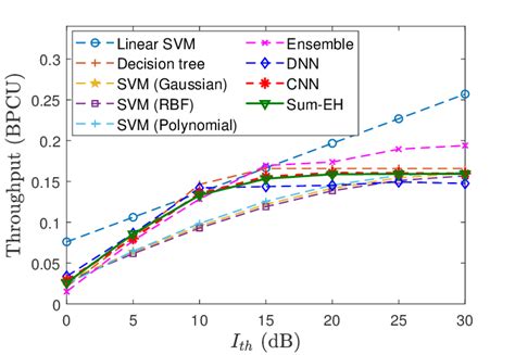 Throughput Prediction Results Of The Proposed Cnn And Different Download Scientific Diagram