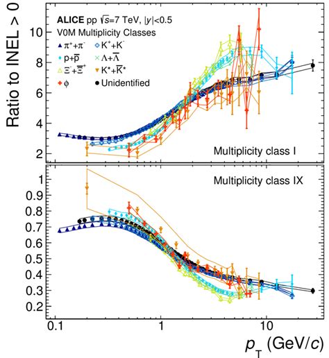 Unidentified And Identified Particle Spectra Modification In Download Scientific Diagram