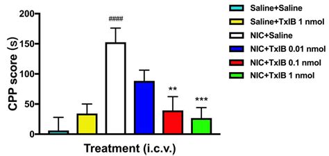 Effect Of Different Doses Of Txib On Nic Induced Cpp Expression In Download Scientific Diagram