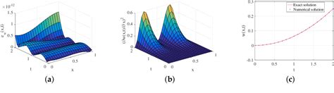 Figure 2 From Dynamic Analysis Of The Viscoelastic Pipeline Conveying