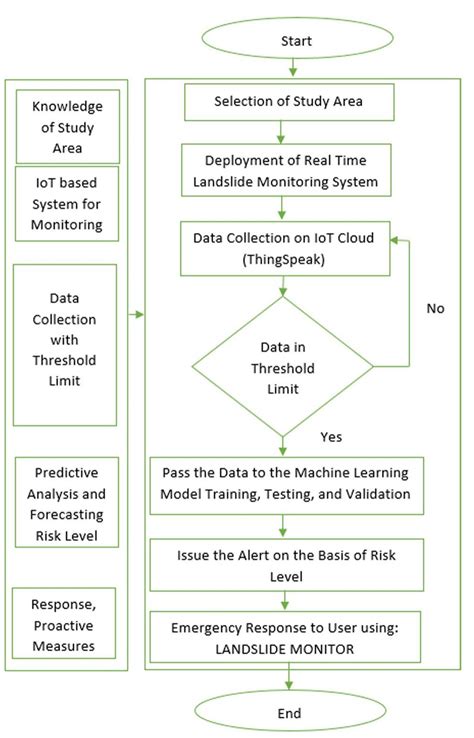 Flowchart Depicting The Workflow Process Of The Proposed
