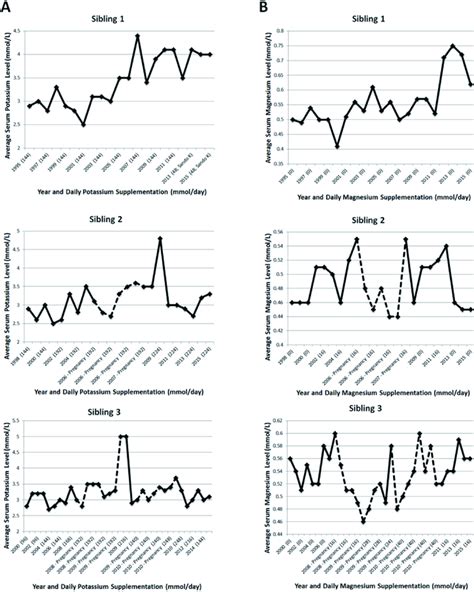 Longitudinal Plots Of Siblings 1 2 And 3 Documenting A Serum