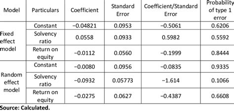 Impact Of Contextual Variables On Stage 1 Efficiency Chen Zhu Model