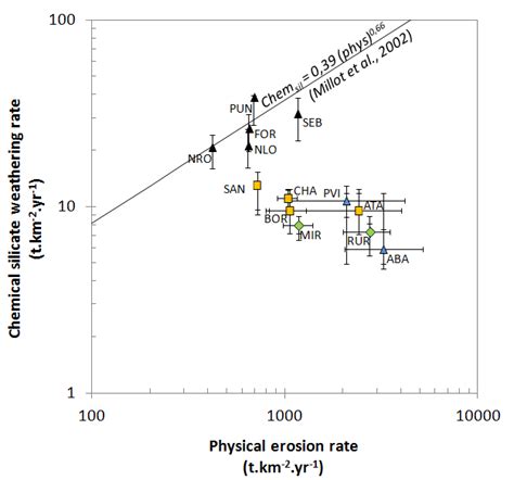 Relationship Between Chemical Silicate Weathering And Physical Erosion