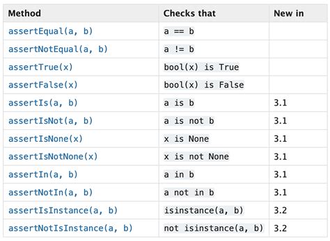 Add `assertnotwarns` Method To `unittesttestcase` Core Development