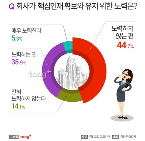 직장인 73 나는 핵심인재핵심인재의 공통점은 디지틀조선일보디조닷컴