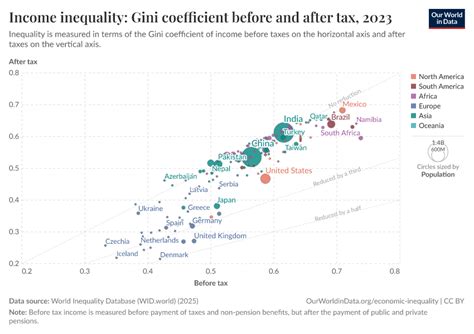 Income Inequality Gini Coefficient Before Tax Our World In Data