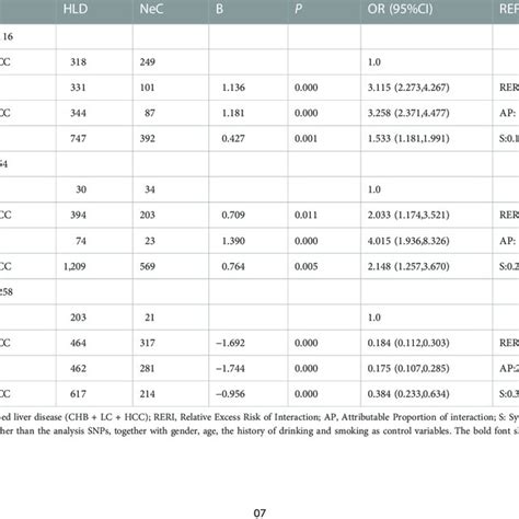 The Positive Results Of Additive Interaction Analysis Of 11 Loci And