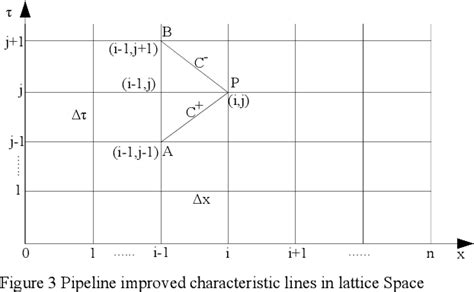 Figure 2 From Analysis Of Transient Flow Model And Leakage Detection