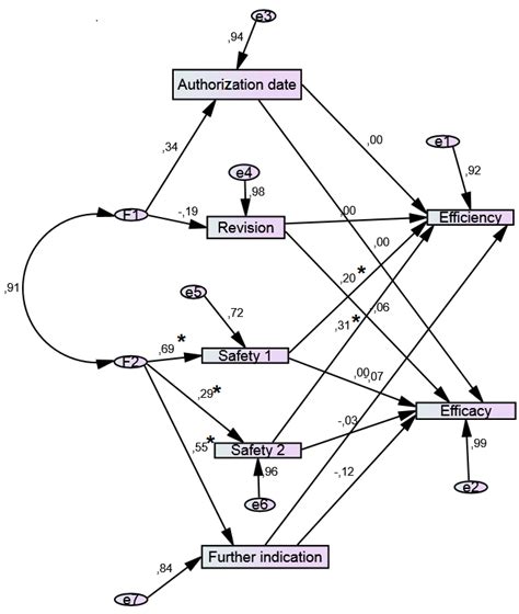 path diagram significant standardized regression weights are