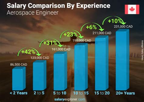 Aerospace Engineer Average Salary In Canada 2023 The Complete Guide