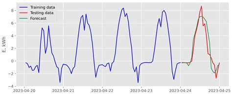 Forecasting Of Energy Balance In Prosumer Micro Installations Using
