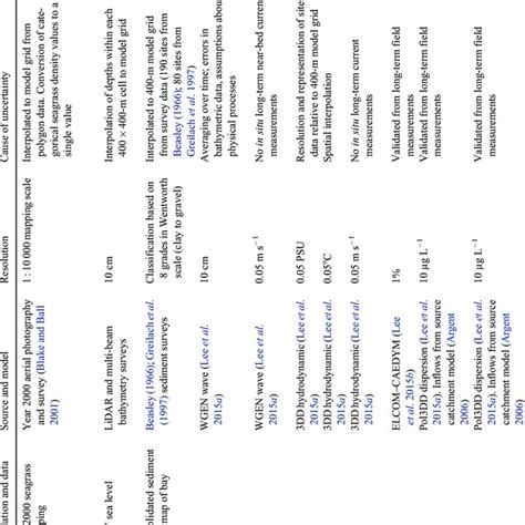 modelled variables displaying source of the data and simulation and the