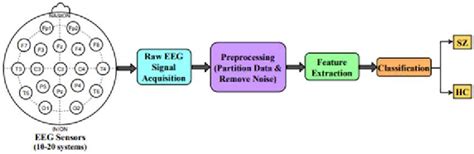 Figure 1 From Schizophrenia Detection Using Electroencephalography Signals Using Deep Learning