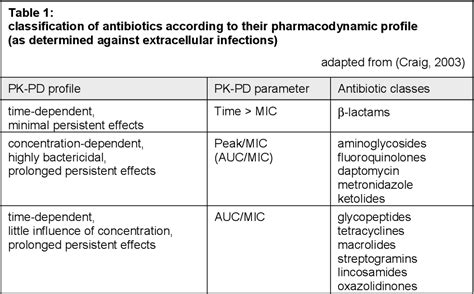 Antibiotics Classification Table