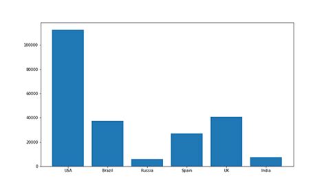 Mastering The Bar Plot In Python In This Tutorial Let Us Learn The