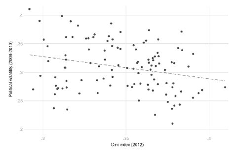 Scatter Plot With A Linear Fit Line Of Gini Index And Political